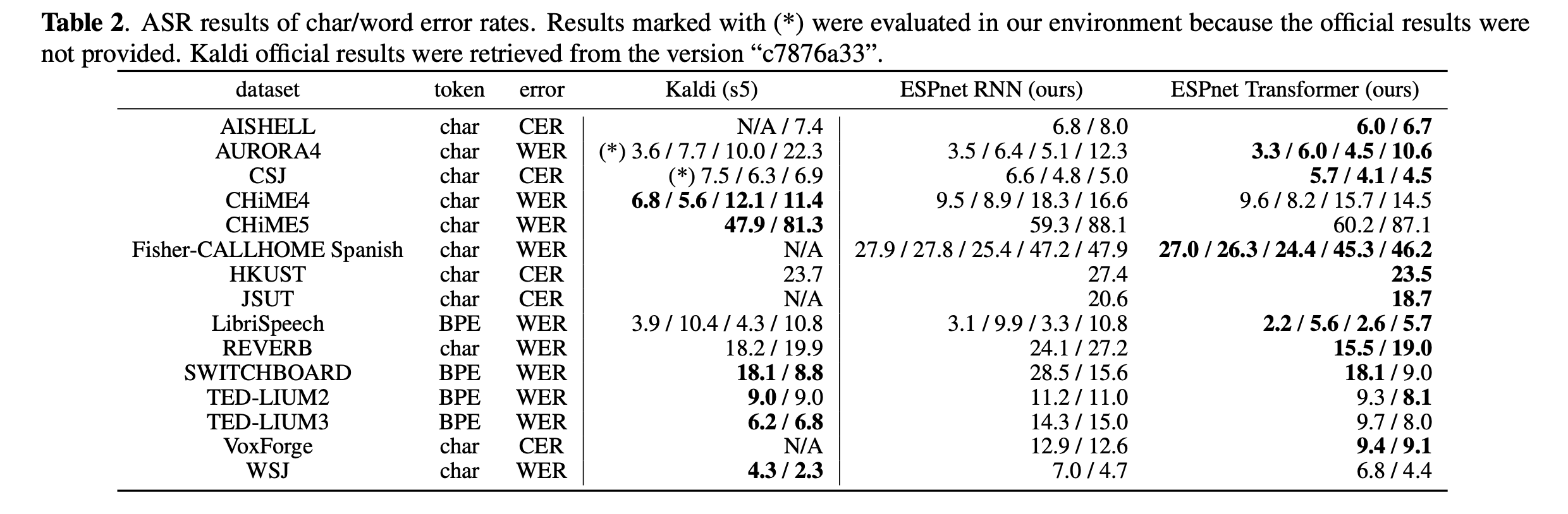 Some interesting papers from ASRU 2019